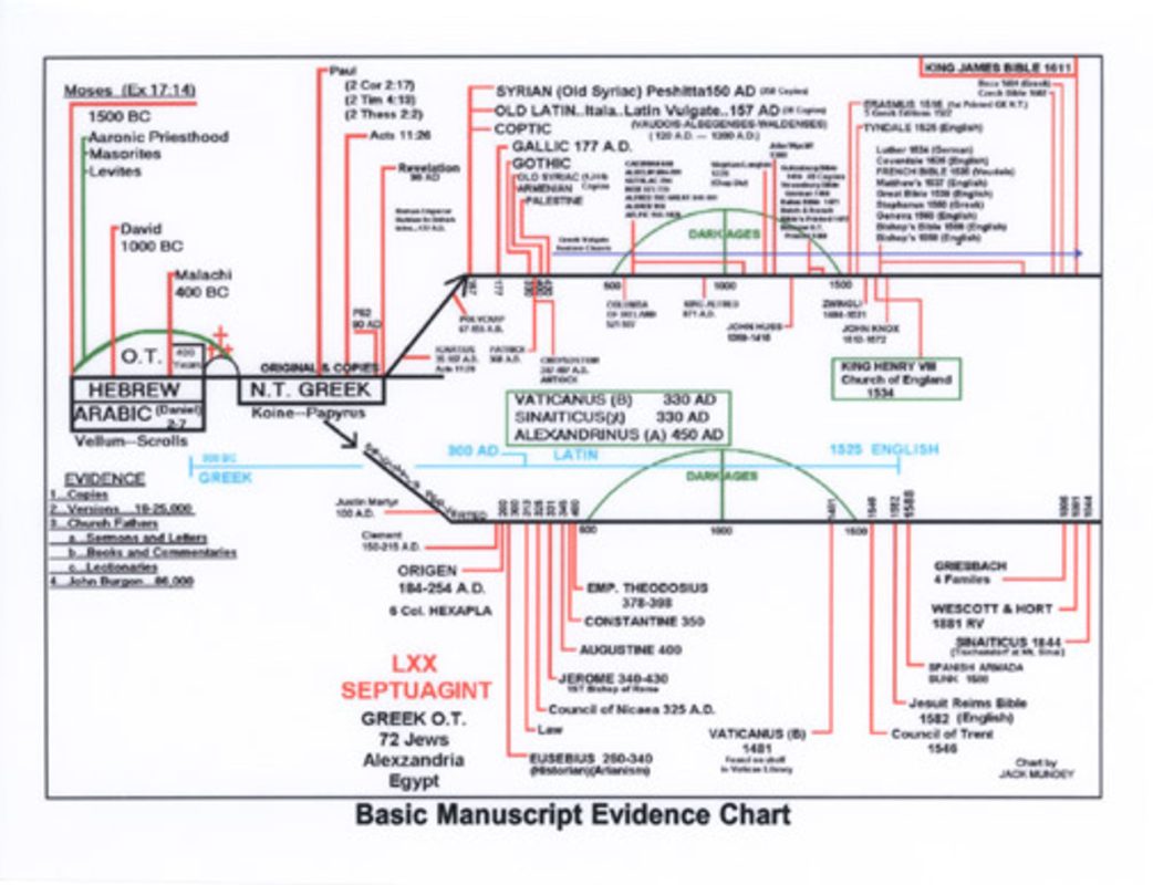 Basic Manuscript Evidence Chart - Open Bible Bookstore